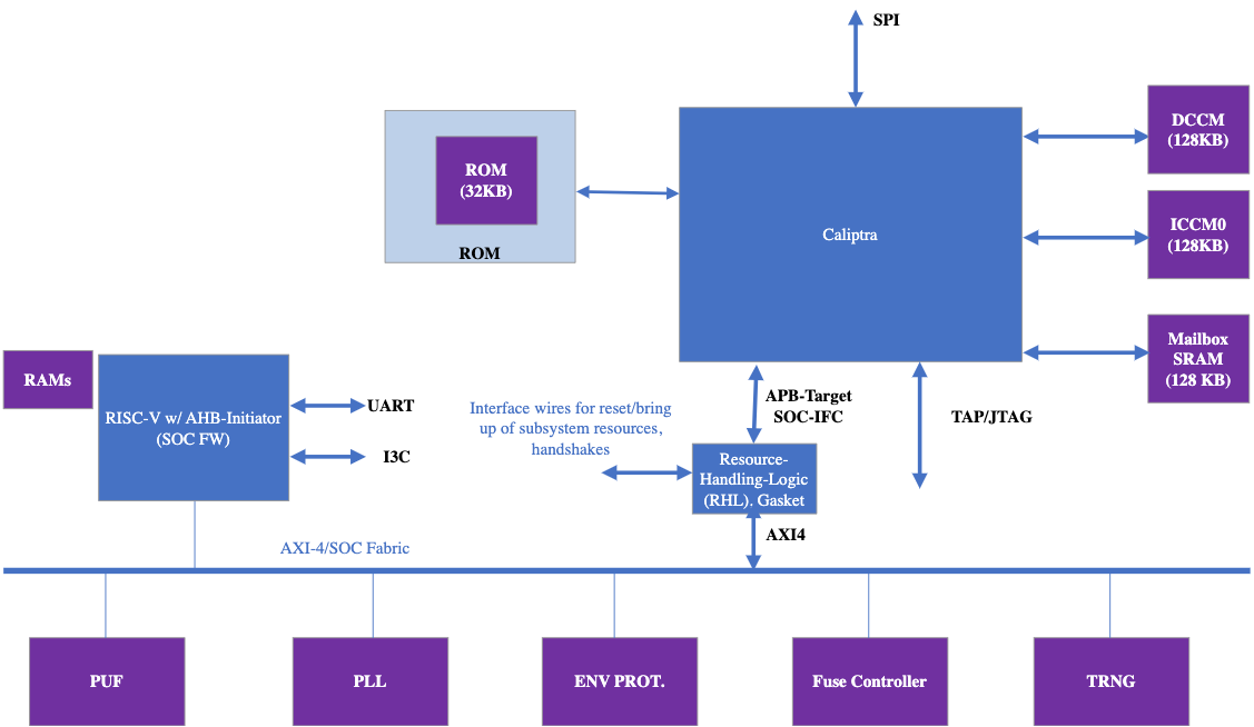Caliptra | Caliptra IP and firmware for integrated Root of Trust block
