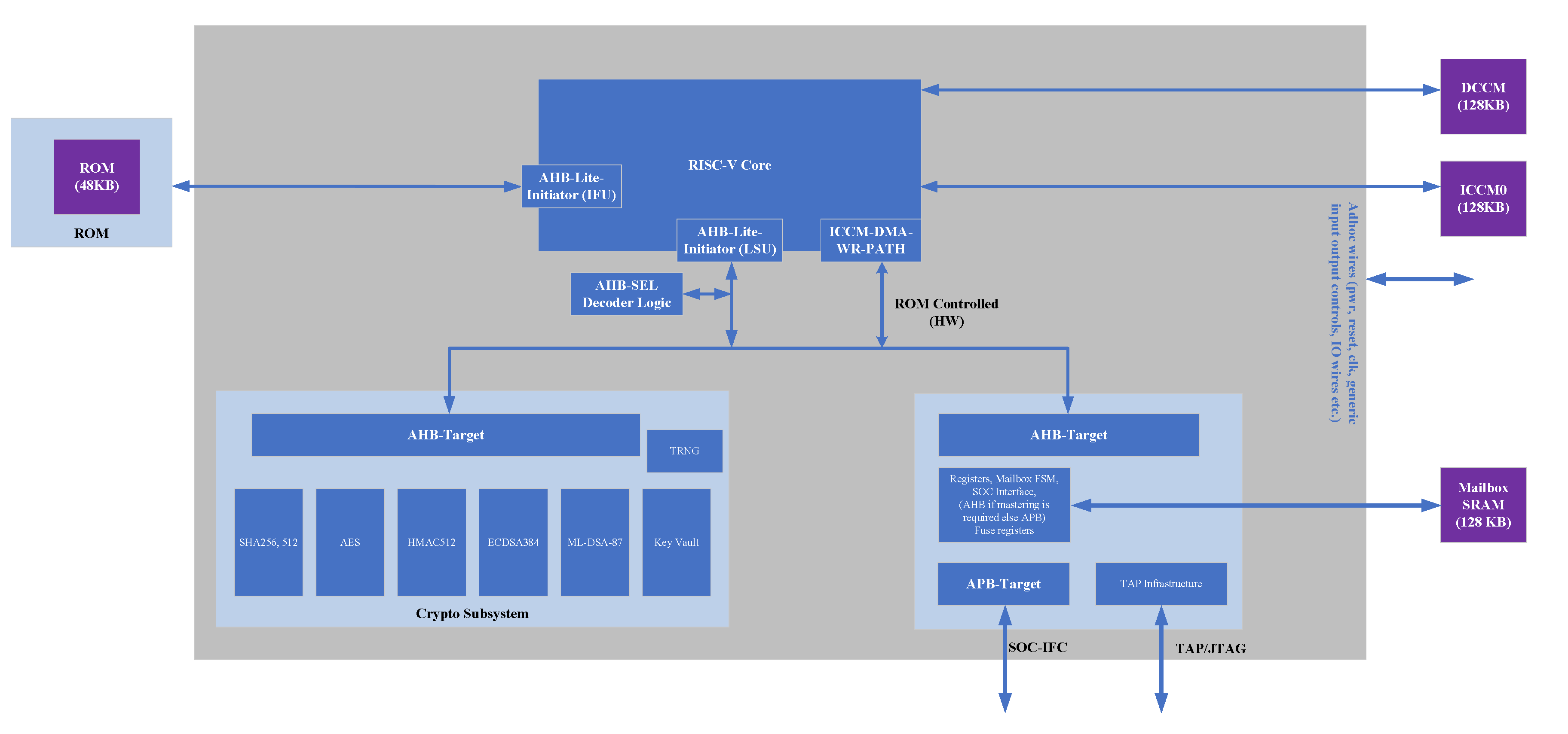 Caliptra | Caliptra IP and firmware for integrated Root of Trust block