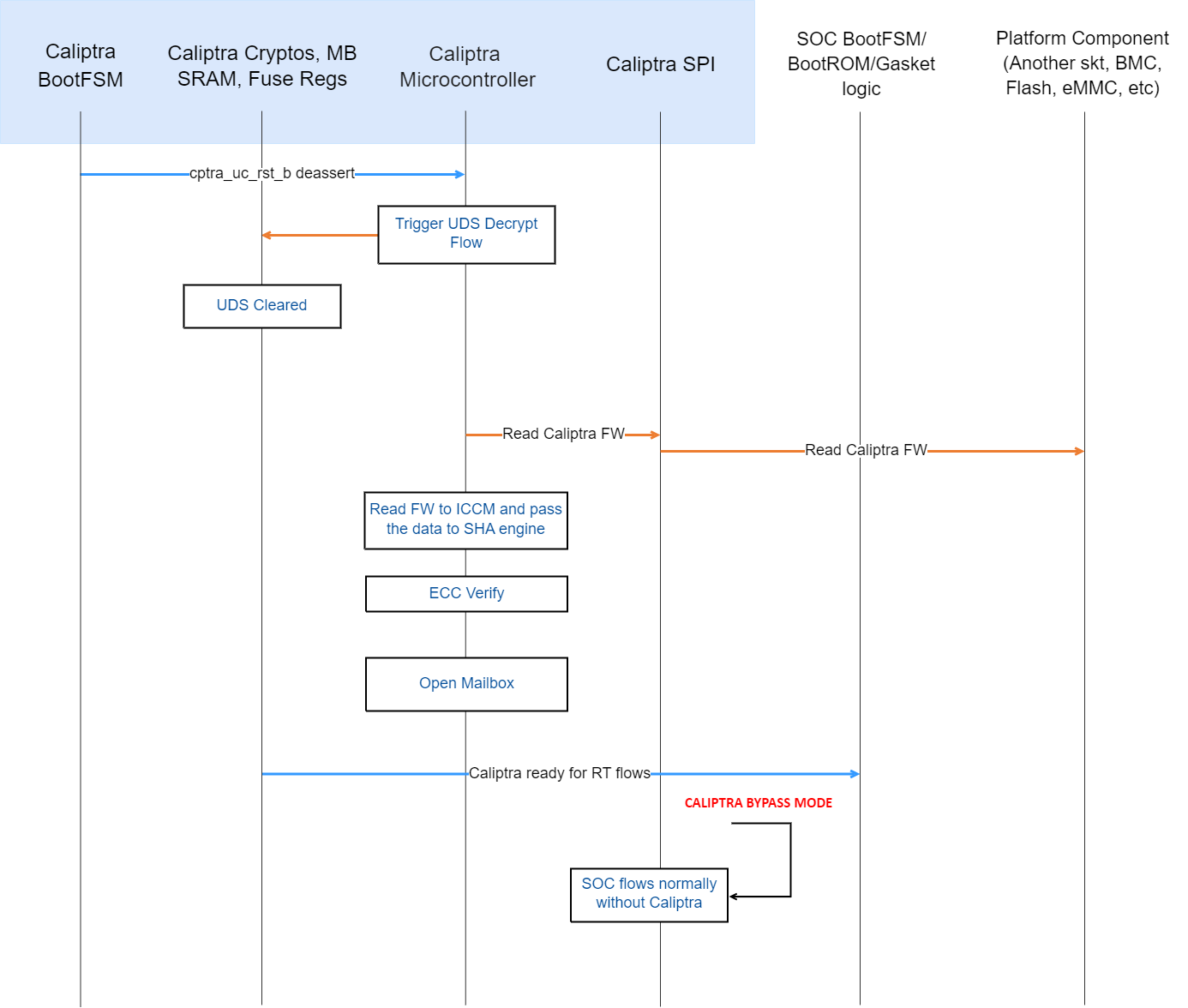 Caliptra | Caliptra IP and firmware for integrated Root of Trust block